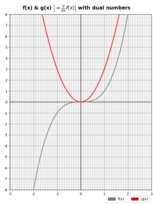 Dual Numbers in Python | The Hard-Core Coder